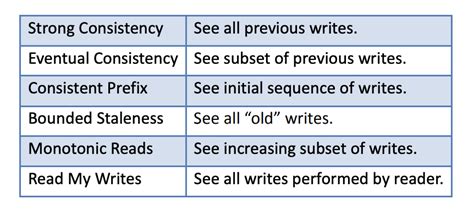 Consistency Cs Knowledge Base
