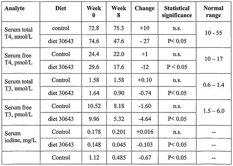 Chart For Thyroid Levels Update Testing Your Thyroid And Th