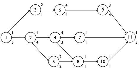 What Is My Scheduling Objective Lower Bounds On The Total Project Duration Pm Knowledge Center
