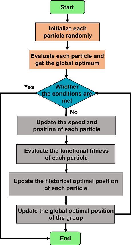 Workflow Of Particle Swarm Optimization Algorithm Download