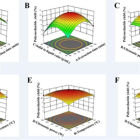 Response Surface Plots For Flps Yield A Extraction Time And Download Scientific Diagram