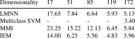 Benchmark Test Error Rates On Isolet Data Download Table
