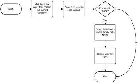 Excel Vba Delete Blank Or Empty Rows 5 Easy To Use Macro Examples
