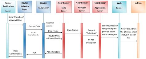 [diagram] Block Diagram Of Zigbee Technology Mydiagram Online