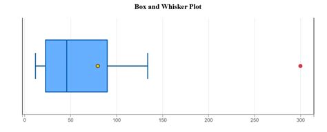 Box Plot Calculator Create A Free Box And Whisker Plot