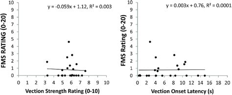 Left Plot Of Mean Sickness Severity Ratings Against Mean Vection