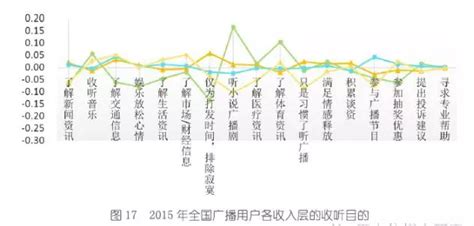 赵景仁广播听众的收听需求变了吗 广播电台广告网