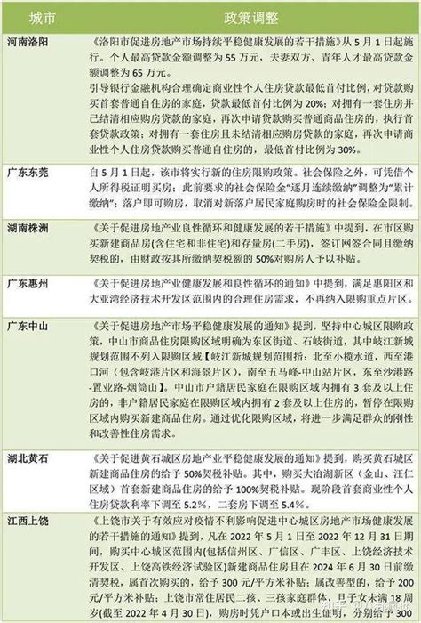 楼市最新政策汇总！东莞凌晨发布“莞七条” 知乎