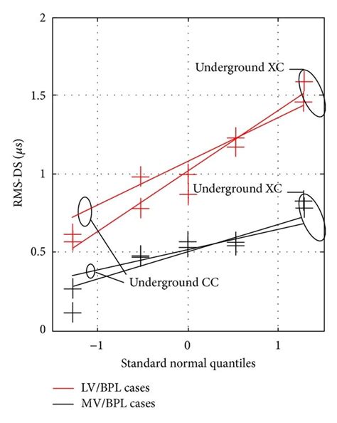 a quantile quantile plots of rms ds of overhead mimo lv bpl and download scientific