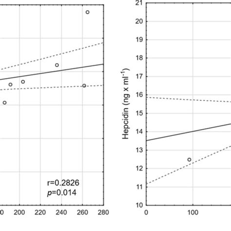 Correlation Between Iron And TIBC Levels And Hepcidin And TIBC Levels Download Scientific Diagram