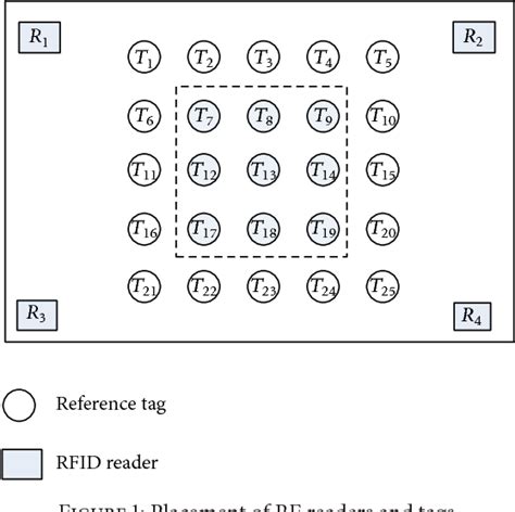 Figure 1 From An Improved Rfid Based Localization Algorithm For Wireless Sensor Networks