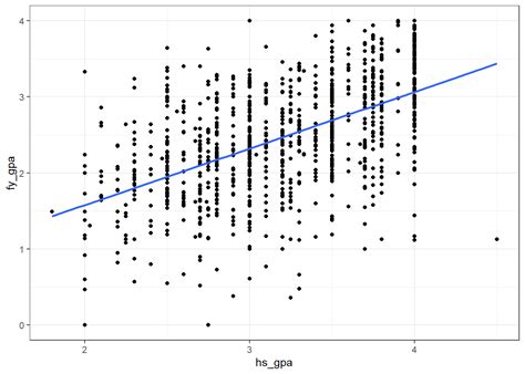 6 Statistical Inference For Linear Regression Elements Of Regression