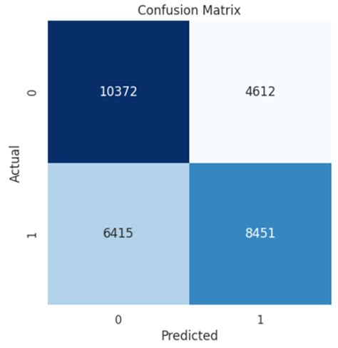 Application Layer Based Denial Of Service Attacks Detection Against Iot Coap