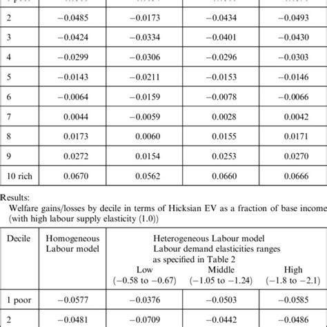 Comparing Homogeneous And Heterogeneous Labour Models Download Table