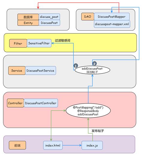 github veal98 echo 🦄 论坛：基于 springboot mybatis mysql redis kafka elasticsearch