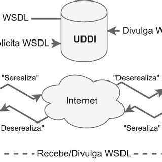 Ciclo de requisição a um web service SOAP Download Scientific Diagram