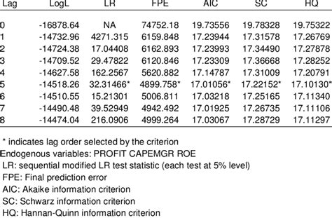 Var Lag Order Selection Criteria Download Table