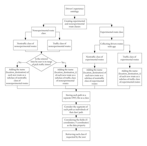 Flowchart Of Creating Drivers Experience Ontology Download