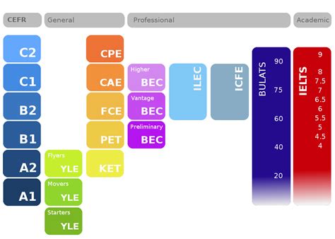 Levels Of English