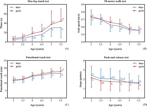 Frontiers Developmental Trajectories Of Balance Performance In Preschoolers Age And Gender