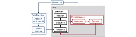 integrating optimal search strategies download scientific diagram