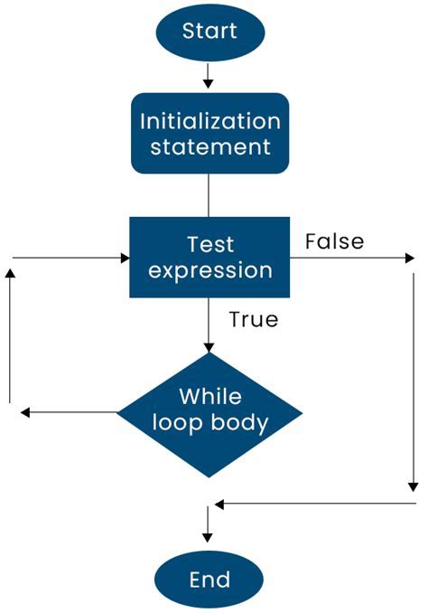 5 Ways Indefinite While Loop C Web Printer Driver