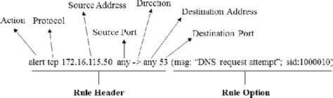 figure 1 from improving intrusion detection system based on snort rules