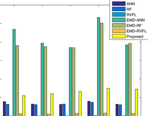 Computation Time Of Learning Models For Electric Load Forecasting Download Scientific Diagram