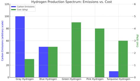Understanding The Hydrogen Value Chain Energy Project Execution
