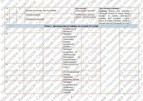 Календарно тематичне планування НУШ 7 клас хімія Григорович Інші методичні матеріали Хімія
