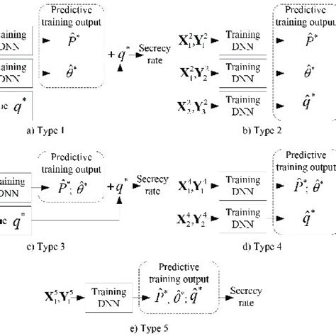 five types of data and dnn structures download scientific diagram