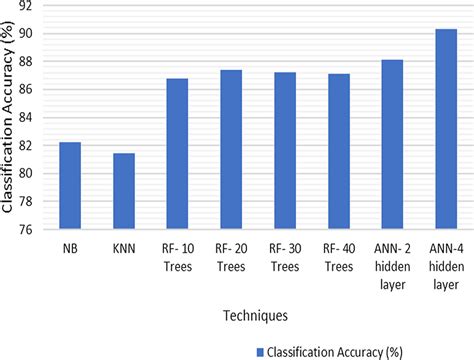 Classification Accuracy For Ann 4 Hidden Layer Download Scientific Diagram