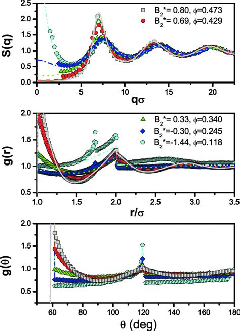 Color Online A Structure Factor B Radial Distribution Function