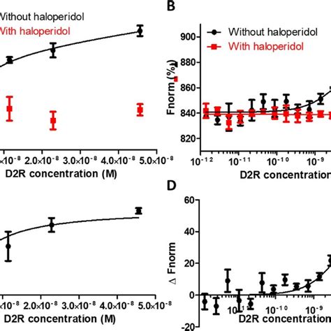 Dose Response Curves Obtained Using Mst Dose Response Curves Were
