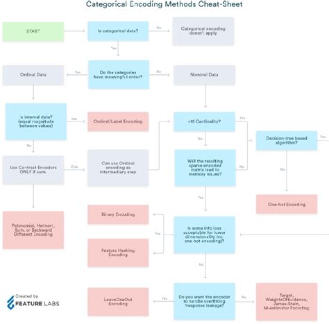 Categorical Encoder Methods Cheat Sheet By Featurelabs 30 Download Scientific Diagram