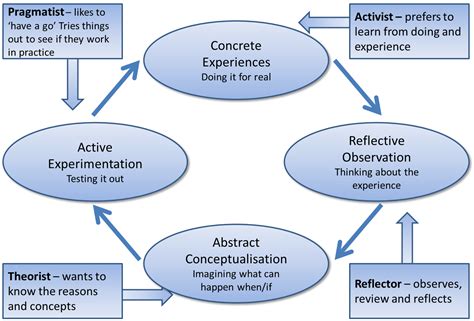 Reflective Practice Experiential Learning And Individual Learning Styles Cih Online Learning