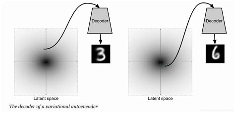 Conditional Variational Autoencoders——条件式变换自编码机 Csdn博客