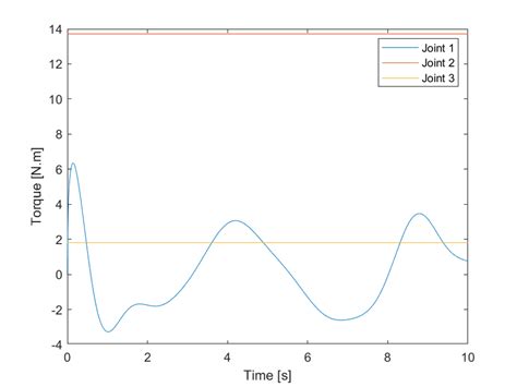 control signals of the joints empirical tuning download scientific