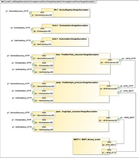Chemical Use Case Modeled According To Sysml 16 Download Scientific Diagram