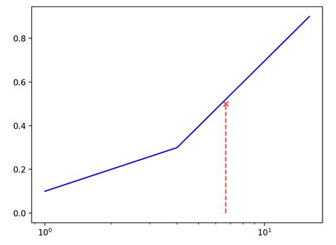 Matplotlib Does Not Consistently Transform Plotted Elements With Pltxscalelog Stack Overflow
