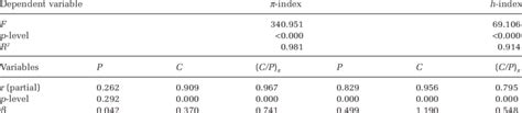 Results Of Multiple Regression And Partial Regression Analysis Download Table