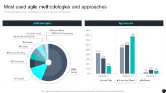 Most Used Agile Methodologies And Approaches Agile Online Software Development Ppt Portrait PPT
