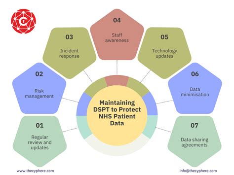 Dspt Compliance Nhs Patient Data Security Requirements