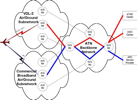 figure 2 from a common mobility solution for atn osi and internet protocol stacks semantic scholar