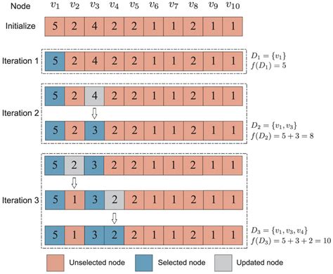 Illustration On The Process Of Selecting Driver Nodes Here We Take An Download Scientific