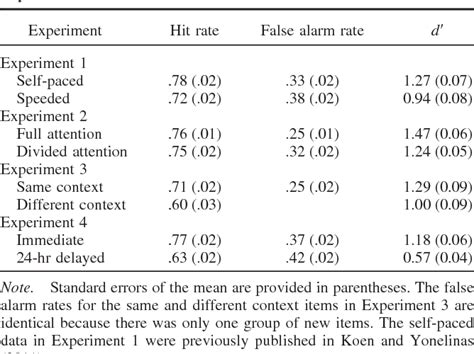 Figure 1 From Examining The Causes Of Memory Strength Variability
