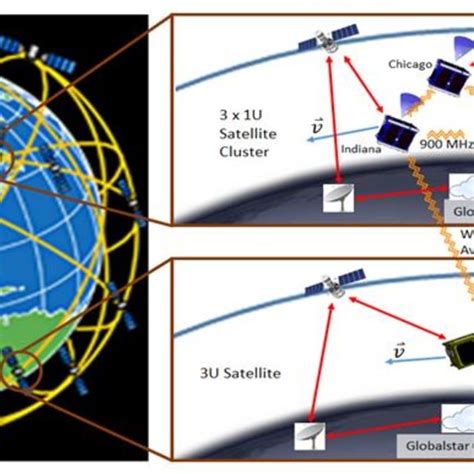 Example Of Four Cubesat Constellation Using The Globalstar Download Scientific Diagram