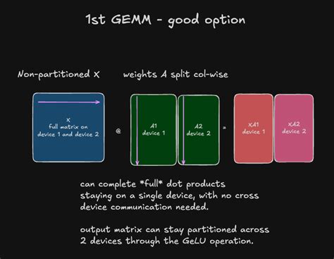 An Illustrated Deep Dive Into Megatron Style Tensor Parallelism Worklog And Notes