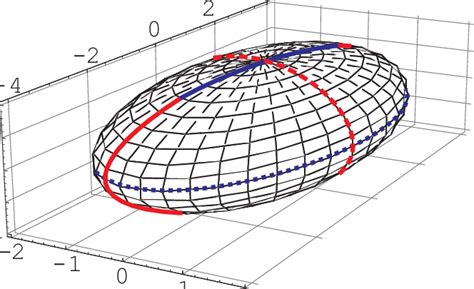 Curvature Monotonic Segmentation Of An Ellipsoid The Ellipsoid Has