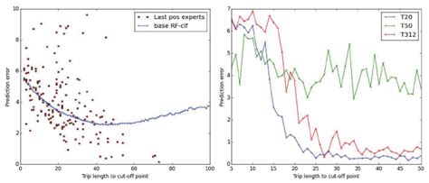Left Plot Shows The Cross Validated Prediction Error Of The Base Model Download Scientific